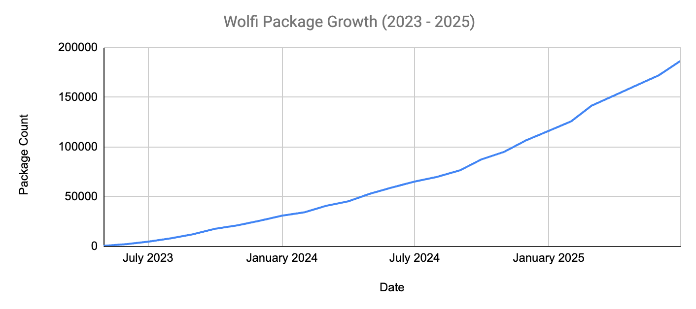 Chainguard will introduce a policy to remove older versions of Wolfi ...